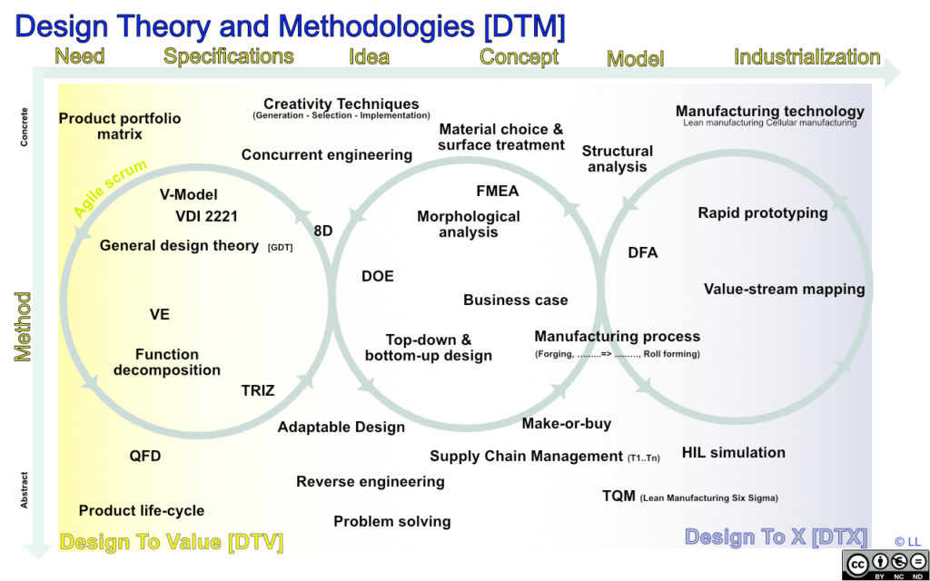 Design & Engineering methodology – Laurens van Lieshout Consultancy